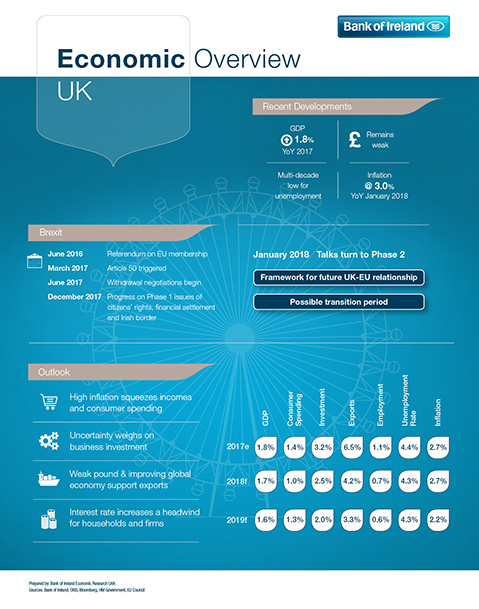 UK Infographic - February 2018 - Bank of Ireland Corporate