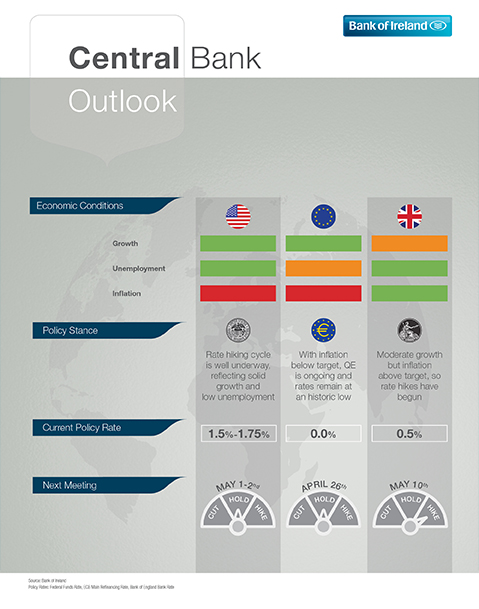 Global Watch Infographic - March 2018 - Bank of Ireland Corporate