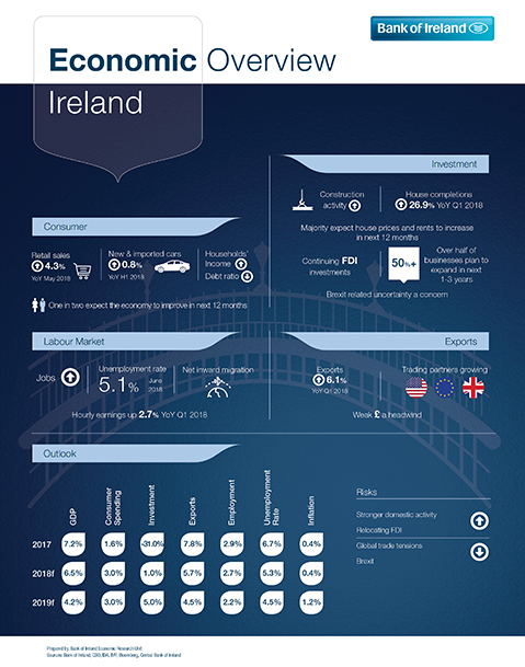 Ireland Infographic - July 2018 - Bank of Ireland Corporate